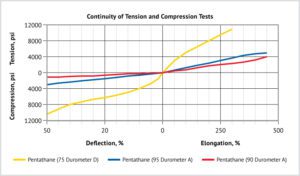Compression and Shape Factor - Molded Dimensions Group