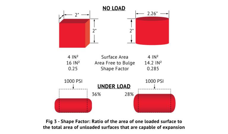 Compression and Shape Factor - Molded Dimensions Group