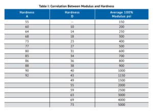 Durometer / Hardness - Molded Dimensions Group