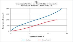 Urethanes in Compression - Molded Dimensions Group
