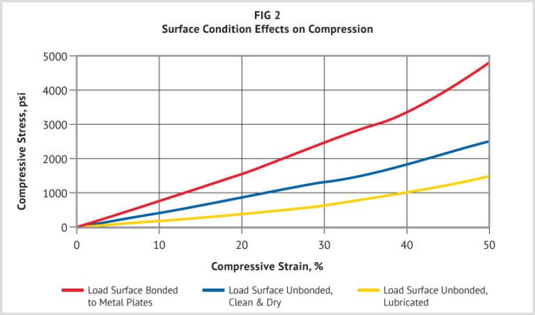 Urethanes in Compression - Molded Dimensions Group