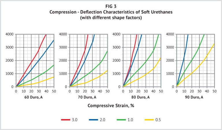 Urethanes in Compression - Molded Dimensions Group