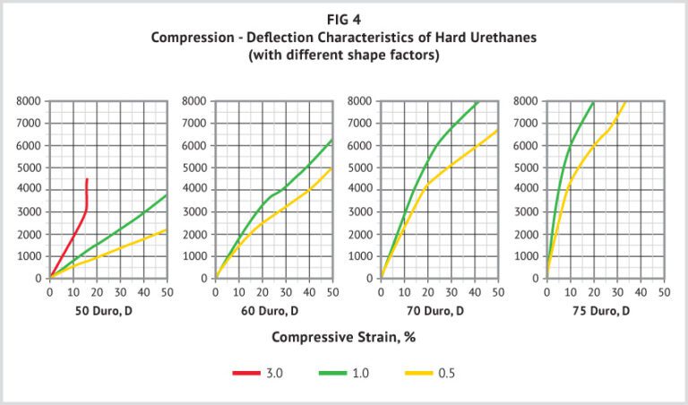 Urethanes in Compression - Molded Dimensions Group