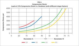 Urethanes in Compression - Molded Dimensions Group