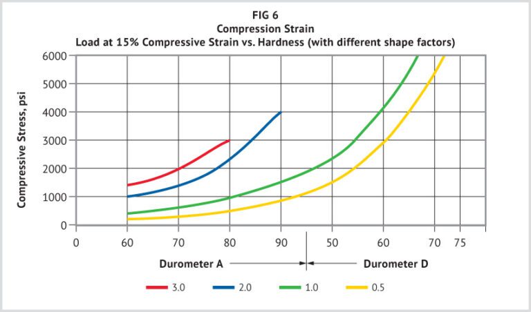 Urethanes in Compression - Molded Dimensions Group