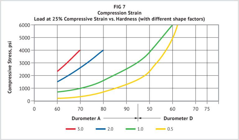 Urethanes in Compression - Molded Dimensions Group