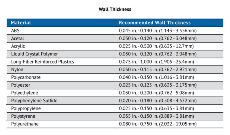 Wall Thickness - Molded Dimensions Group