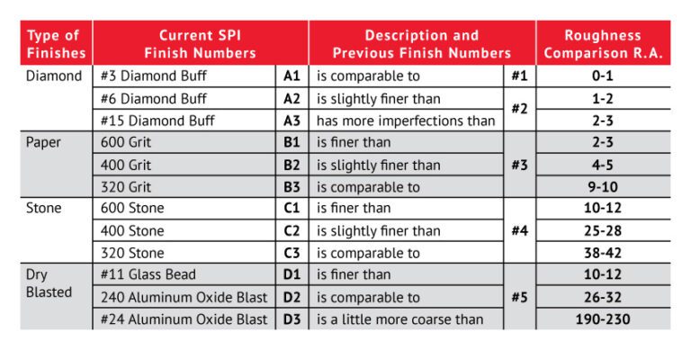 Texture Standards & Finishes - Molded Dimensions Group